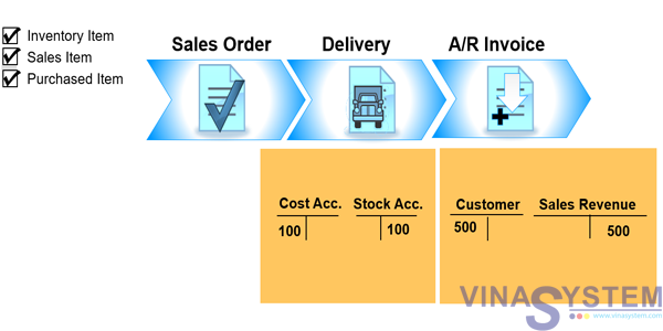 Sales Order to Cash in SAP Business One - Sales Order to Cash Overview